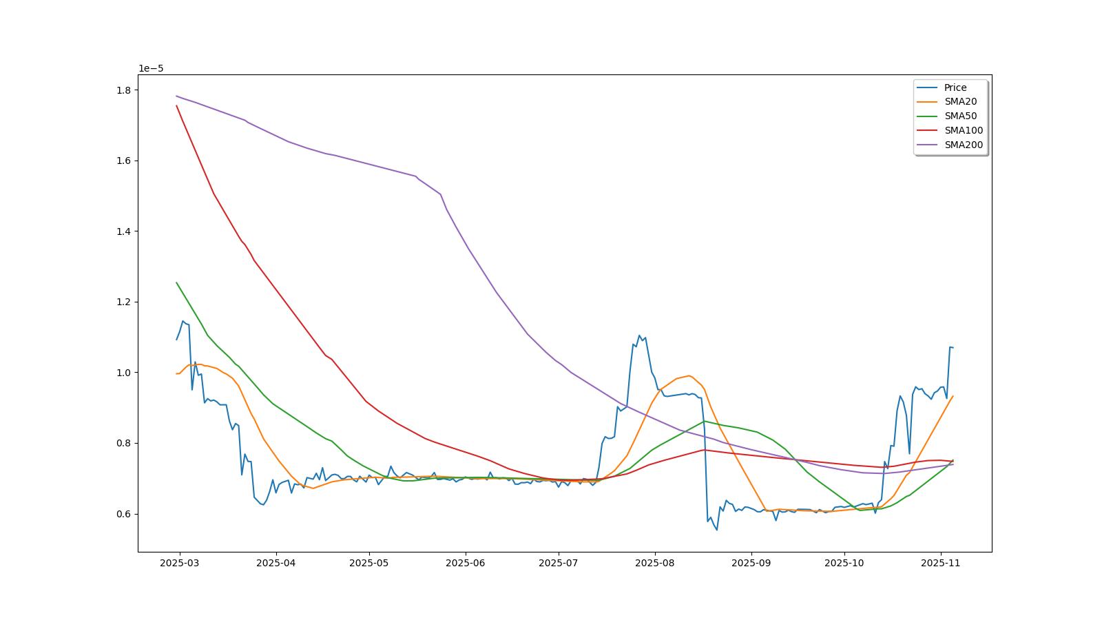 Fruits Simple Moving Averages