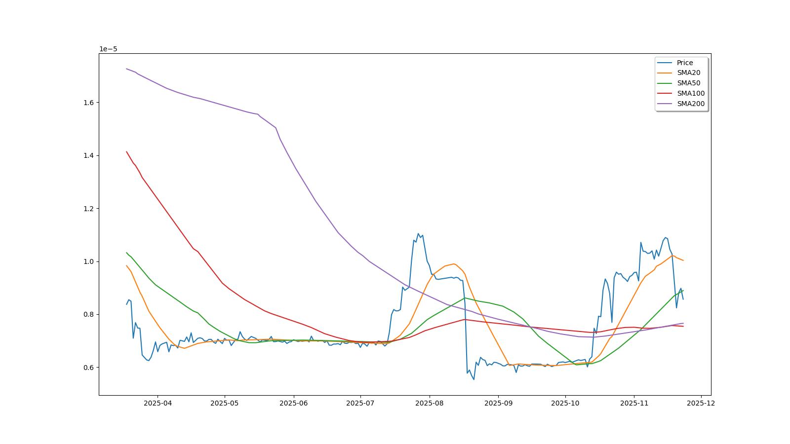 Fruits Simple Moving Averages