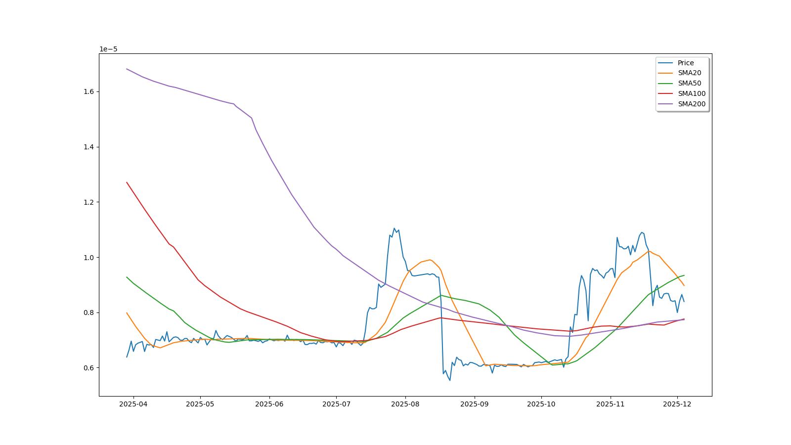 Fruits Simple Moving Averages