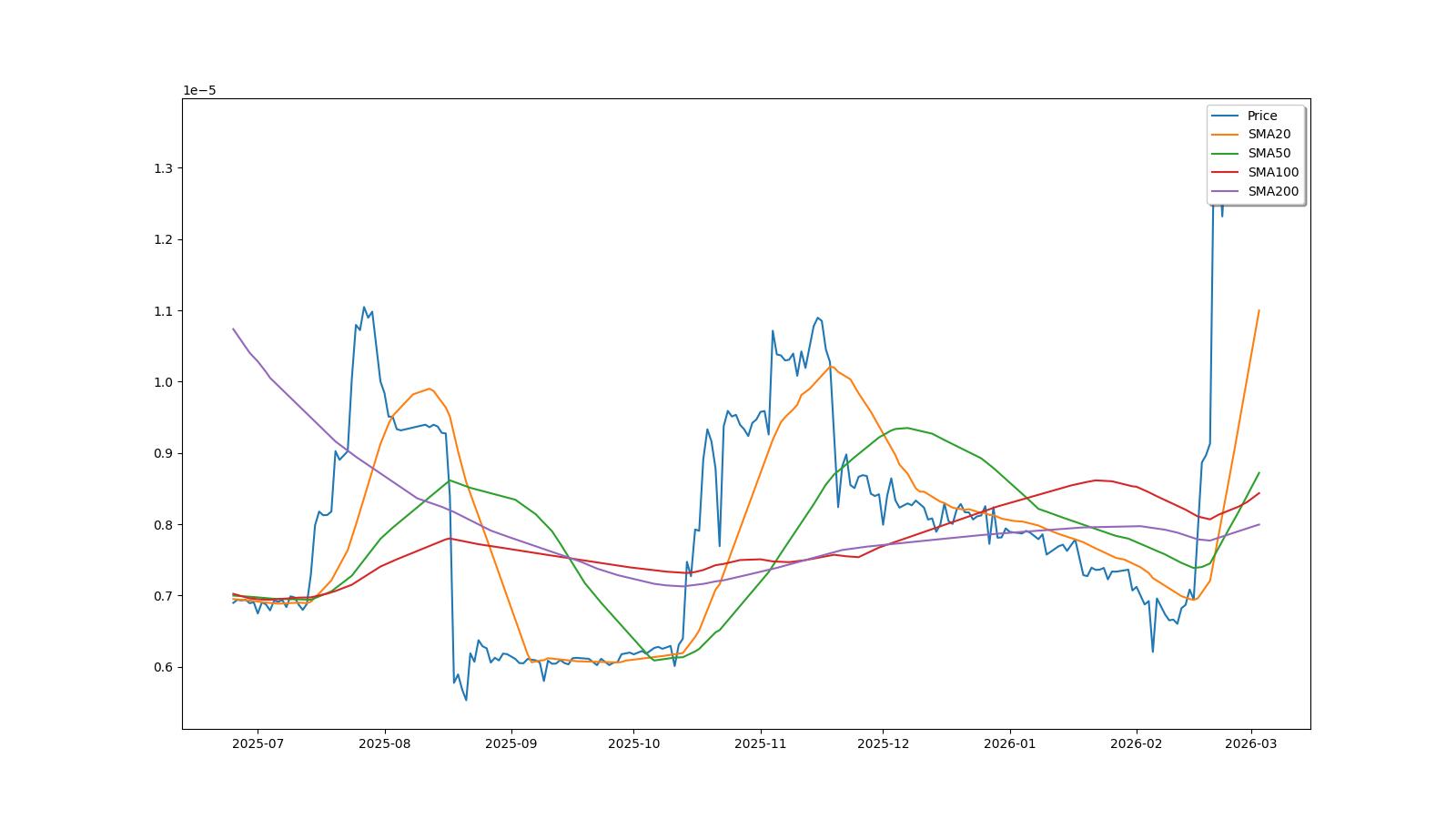 Fruits Simple Moving Averages