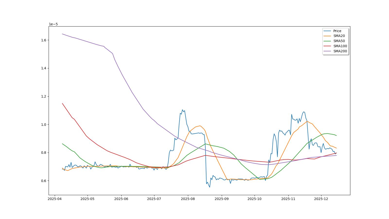 Fruits Simple Moving Averages