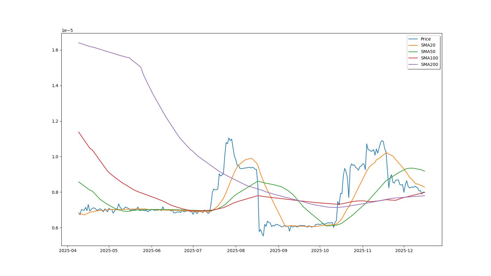 Fruits Simple Moving Averages