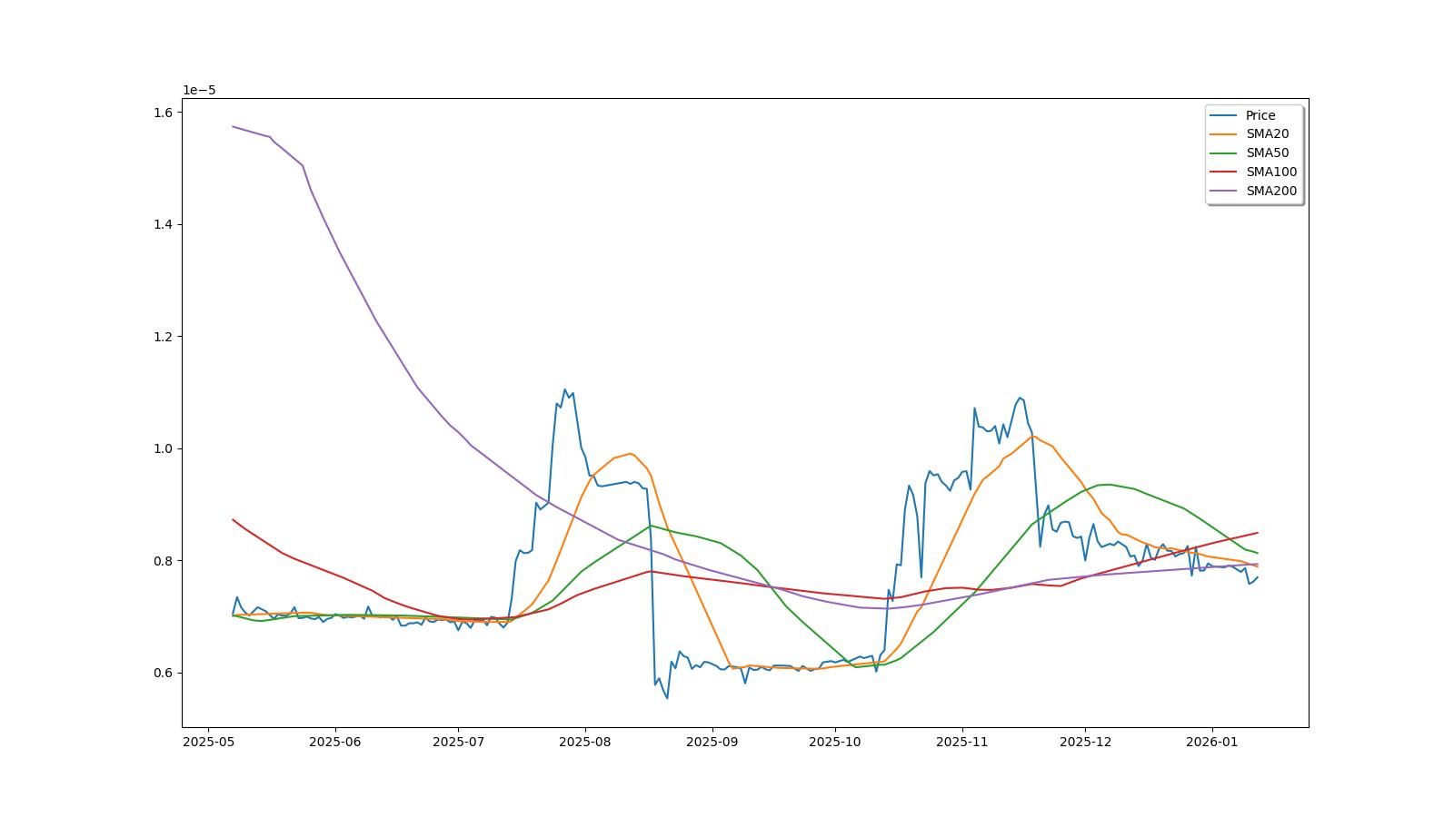 Fruits Simple Moving Averages