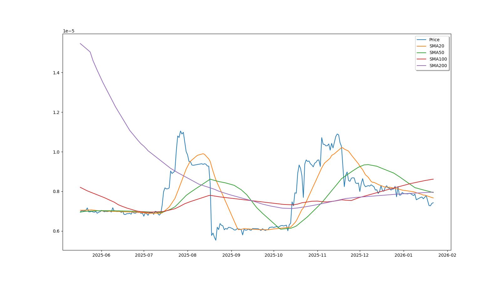 Fruits Simple Moving Averages