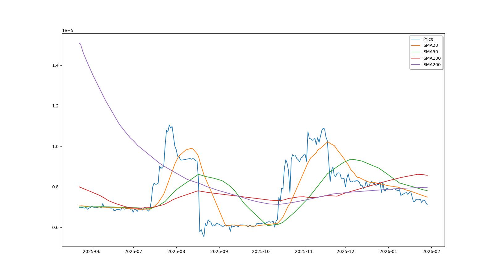 Fruits Simple Moving Averages