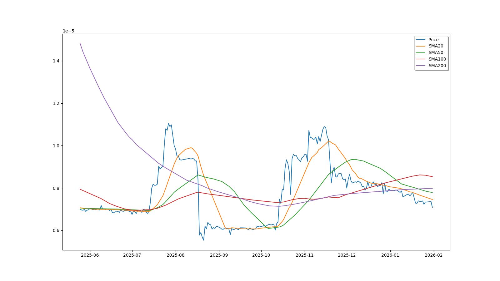 Fruits Simple Moving Averages