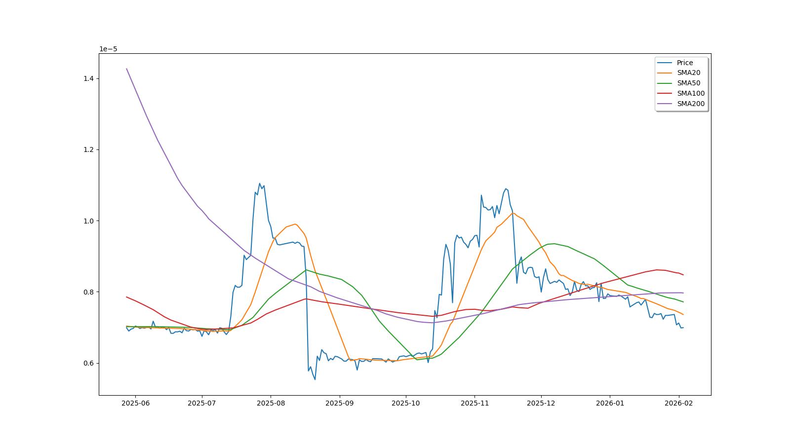 Fruits Simple Moving Averages