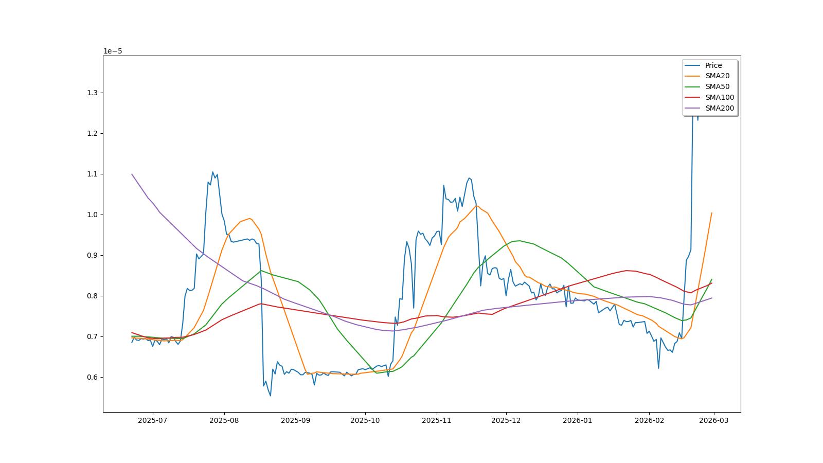 Fruits Simple Moving Averages
