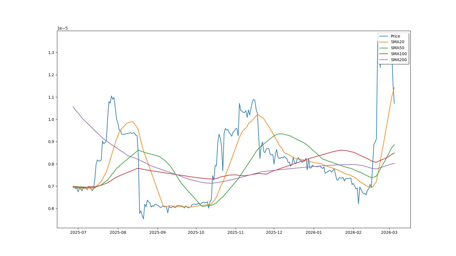 Fruits Simple Moving Averages