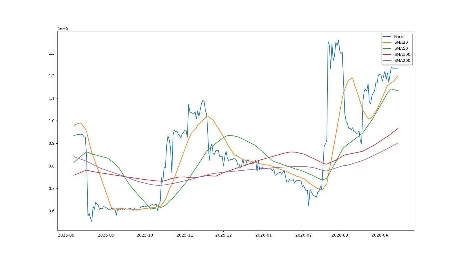 Fruits Simple Moving Averages