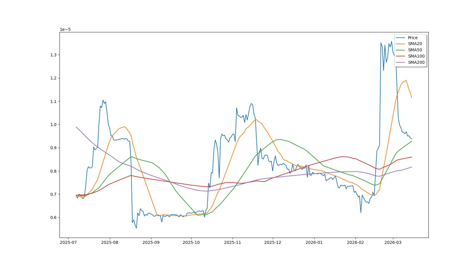 Fruits Simple Moving Averages