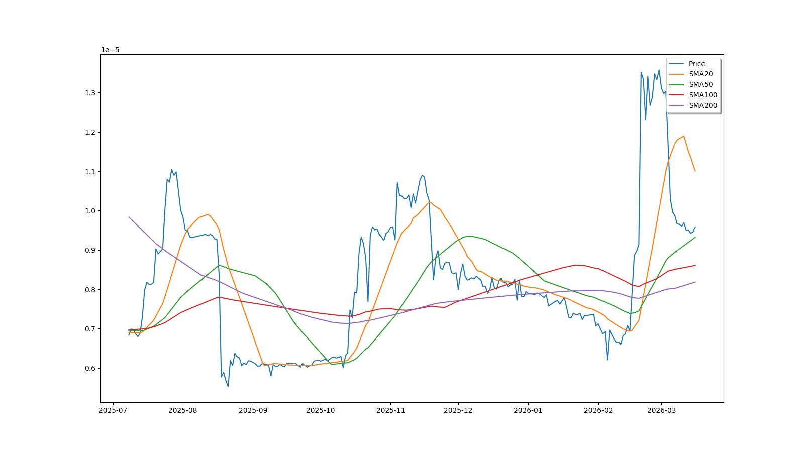 Fruits Simple Moving Averages