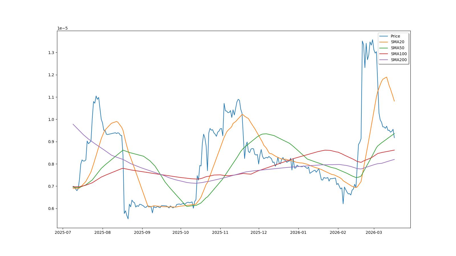 Fruits Simple Moving Averages
