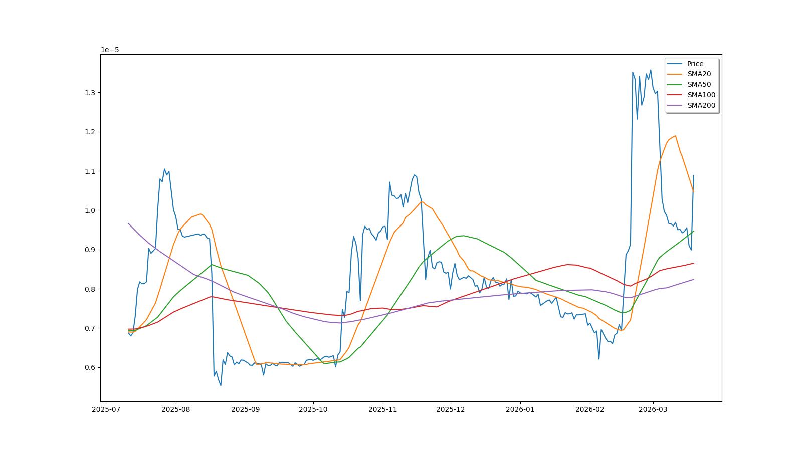 Fruits Simple Moving Averages