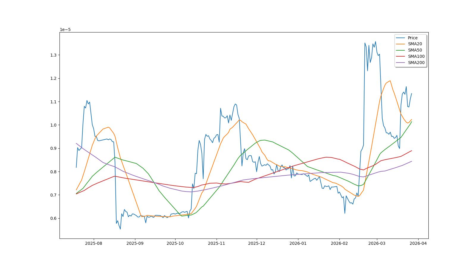 Fruits Simple Moving Averages