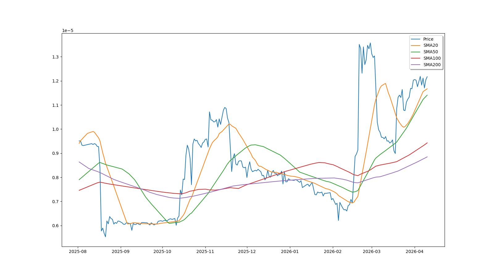 Fruits Simple Moving Averages