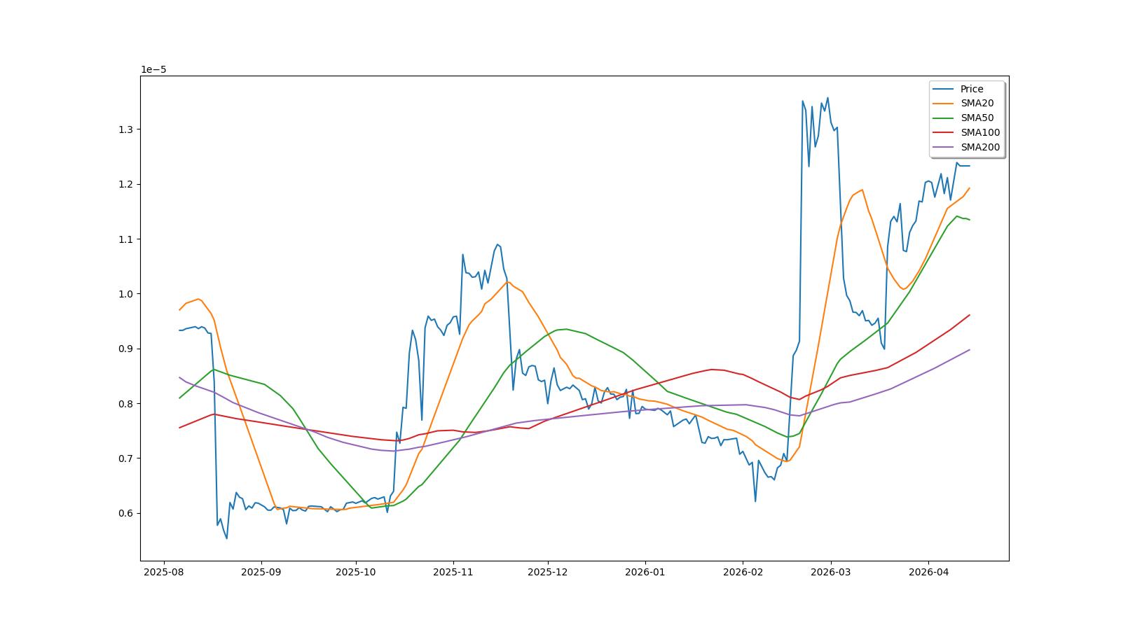 Fruits Simple Moving Averages