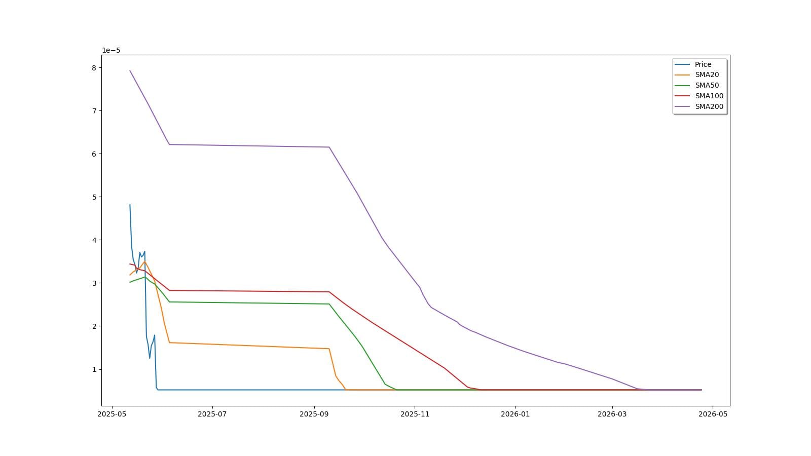 Frutti Dino Simple Moving Averages