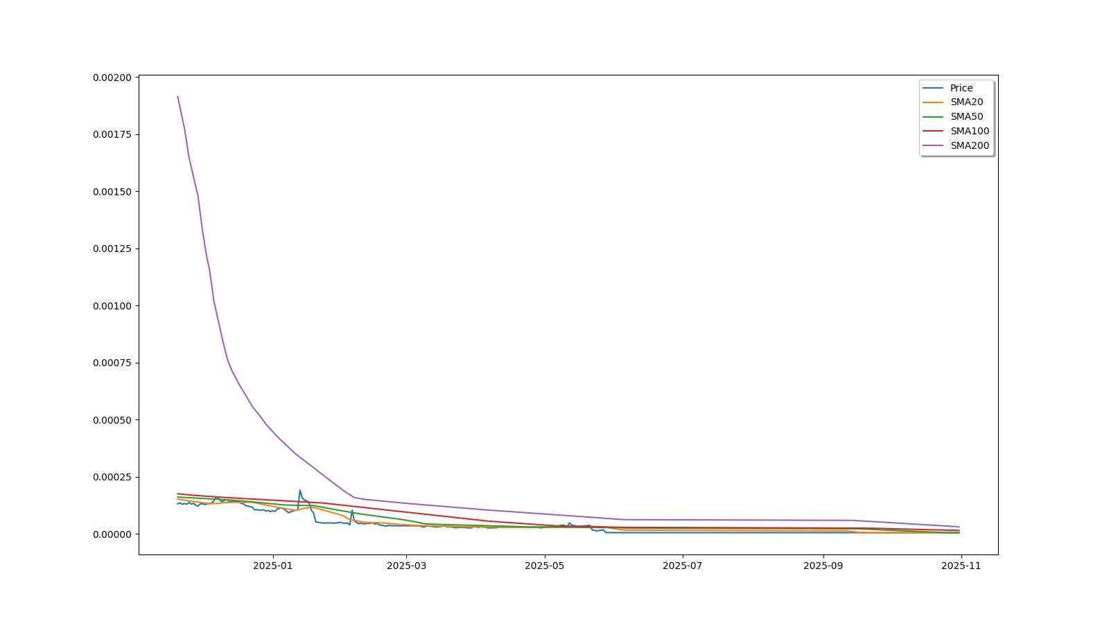 Frutti Dino Simple Moving Averages