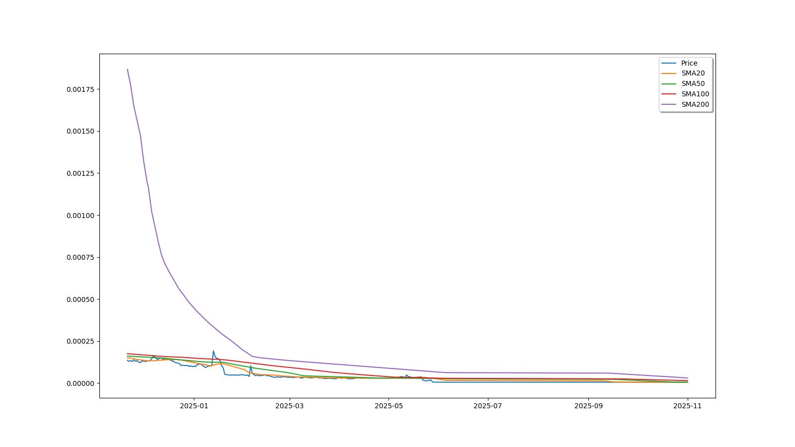 Frutti Dino Simple Moving Averages