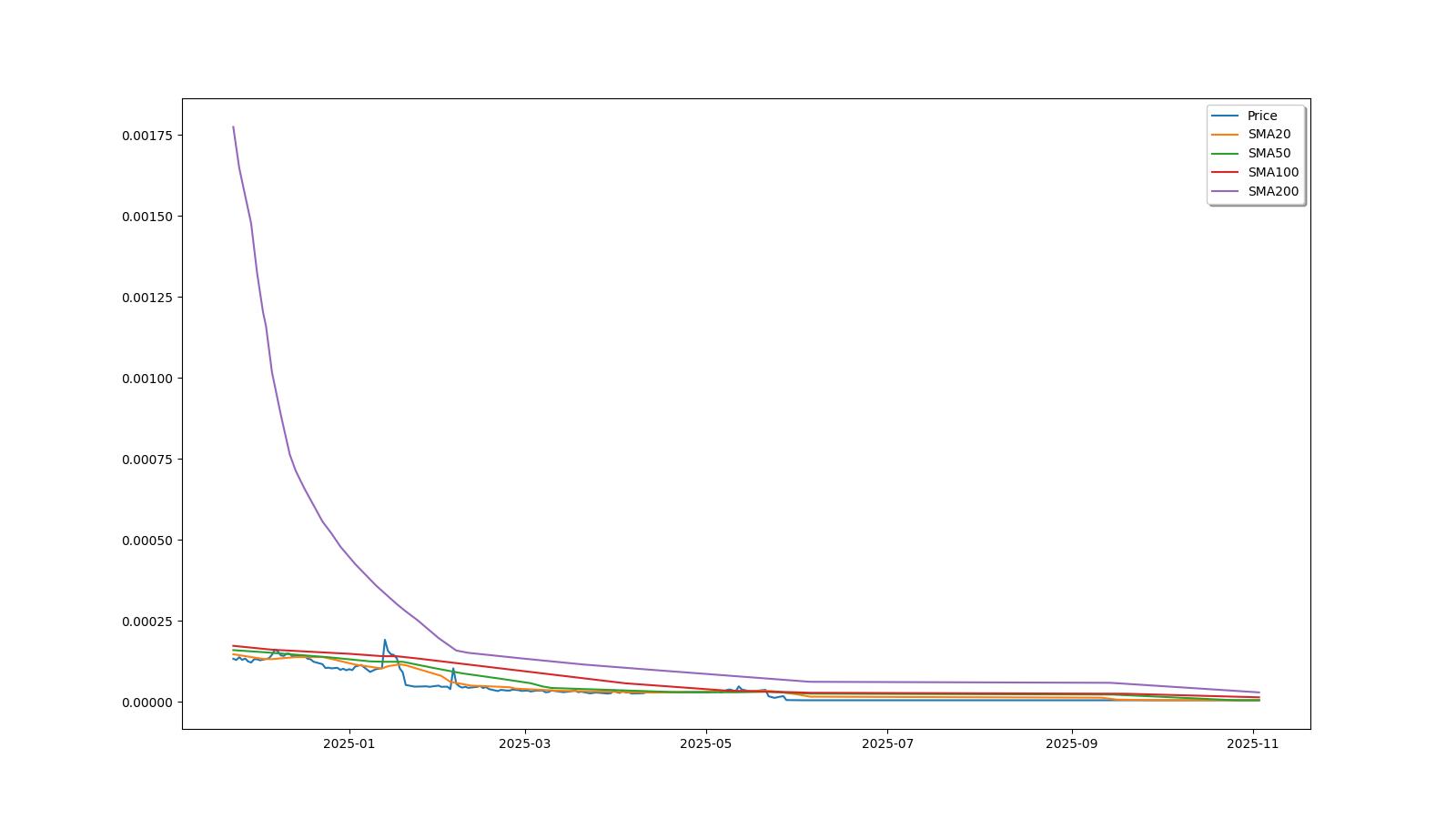 Frutti Dino Simple Moving Averages