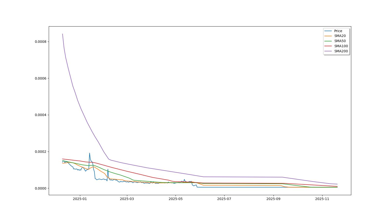 Frutti Dino Simple Moving Averages