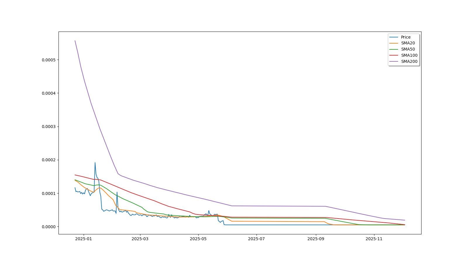 Frutti Dino Simple Moving Averages