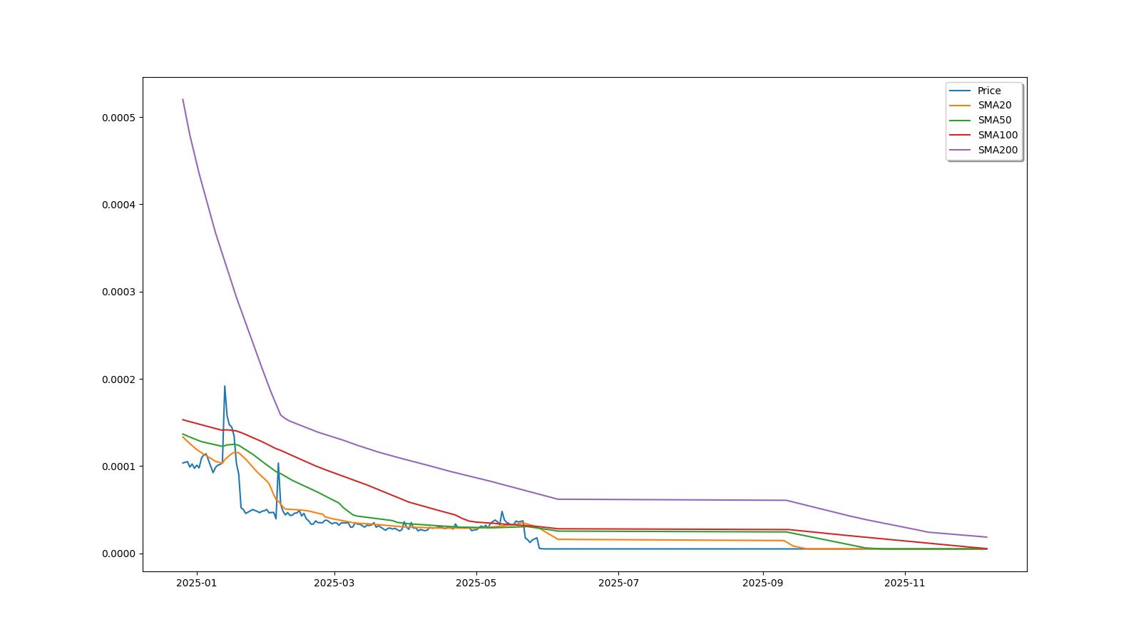 Frutti Dino Simple Moving Averages