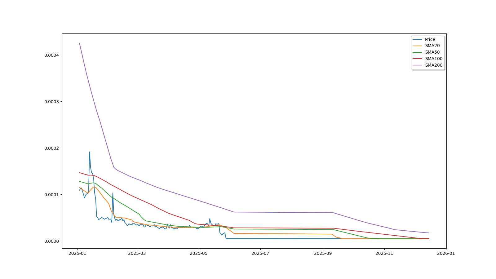 Frutti Dino Simple Moving Averages