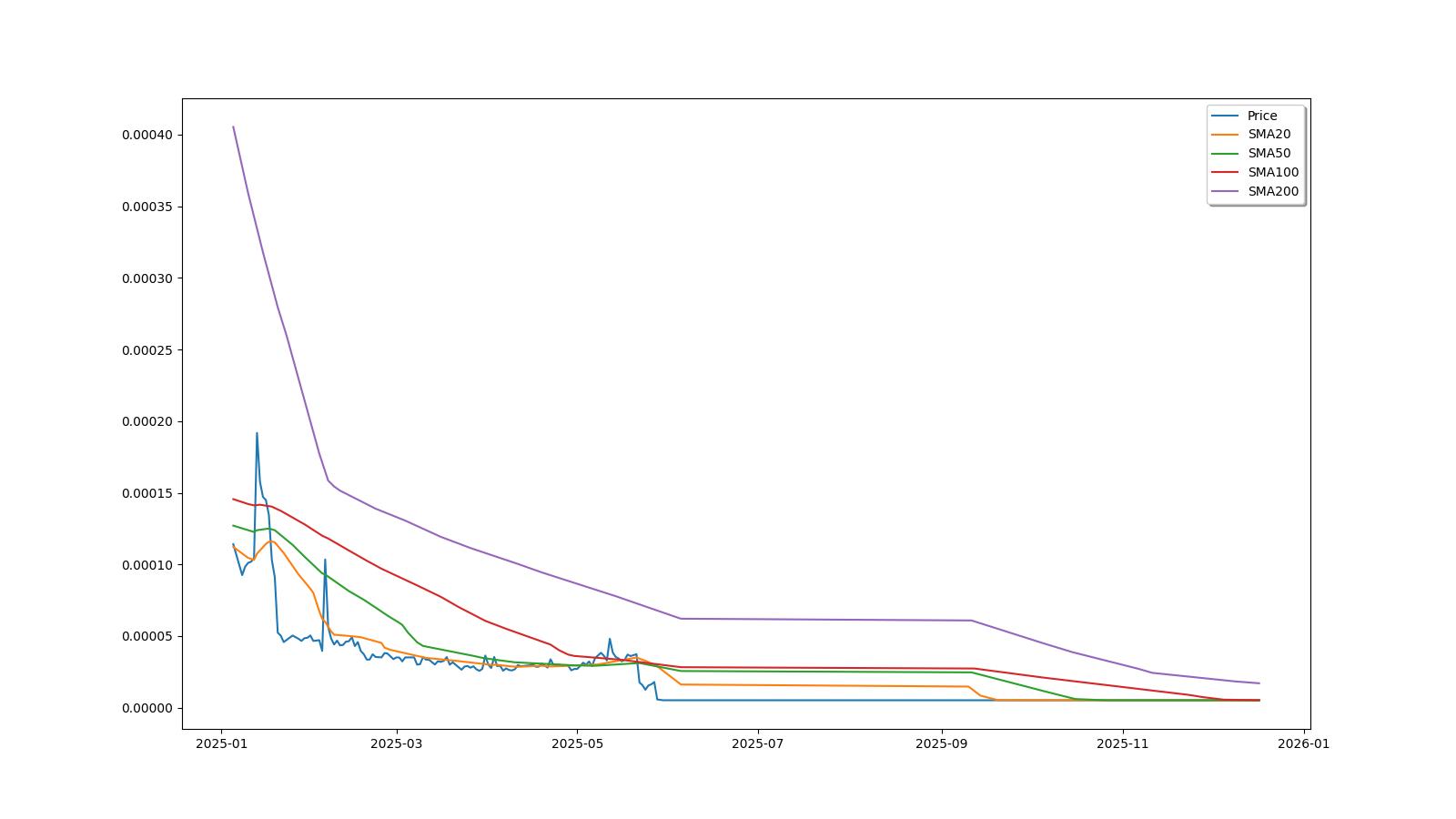 Frutti Dino Simple Moving Averages