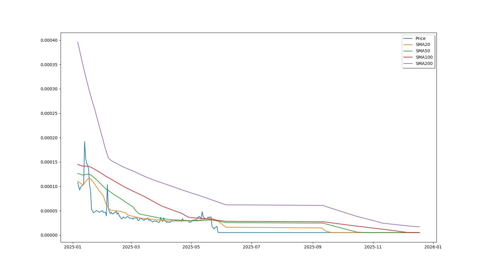 Frutti Dino Simple Moving Averages