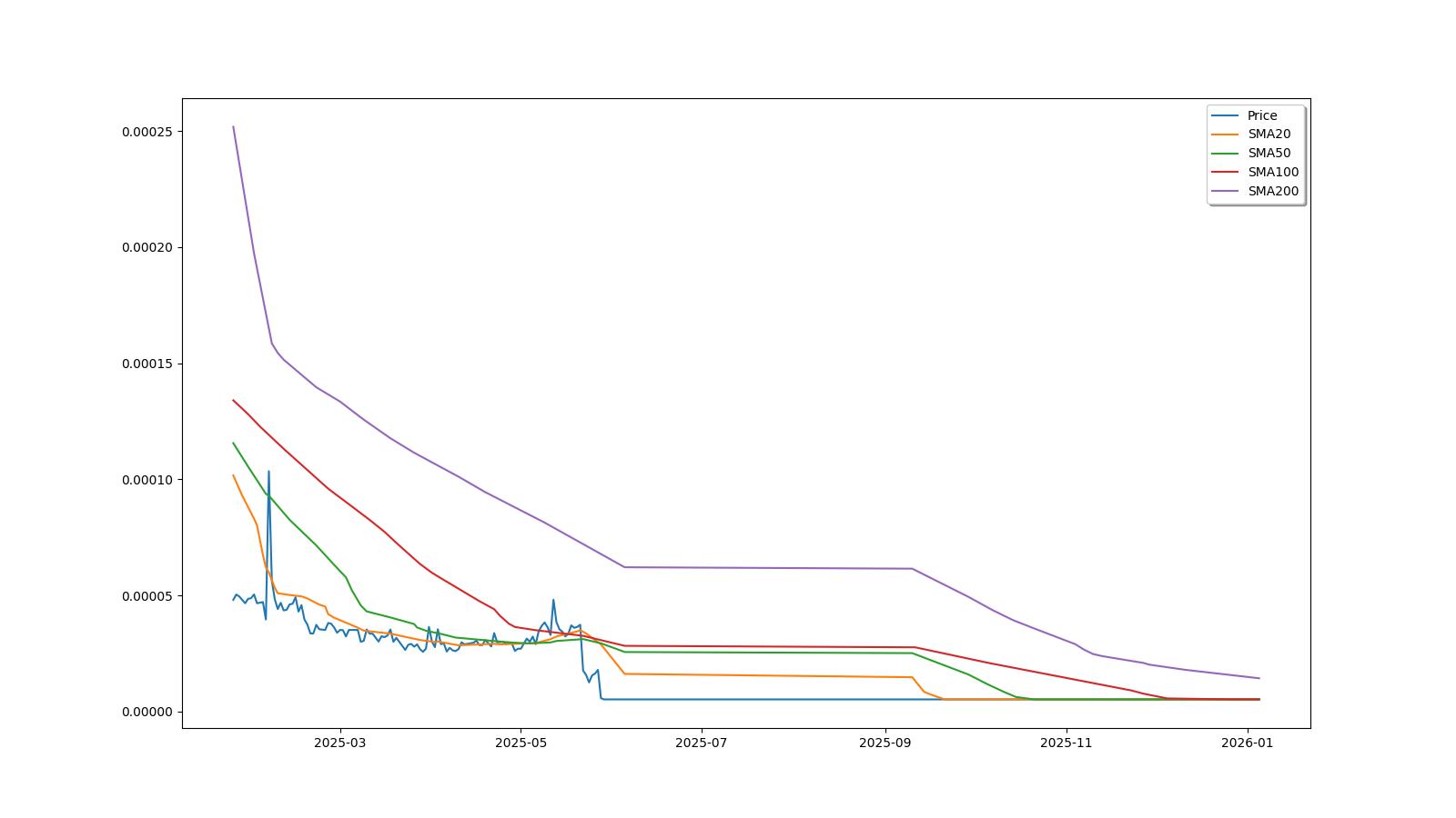 Frutti Dino Simple Moving Averages