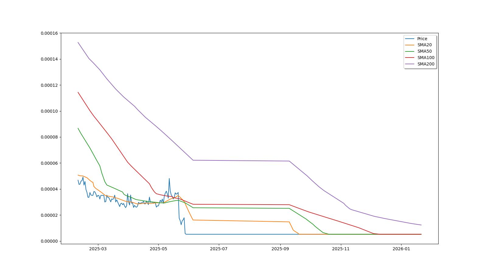 Frutti Dino Simple Moving Averages