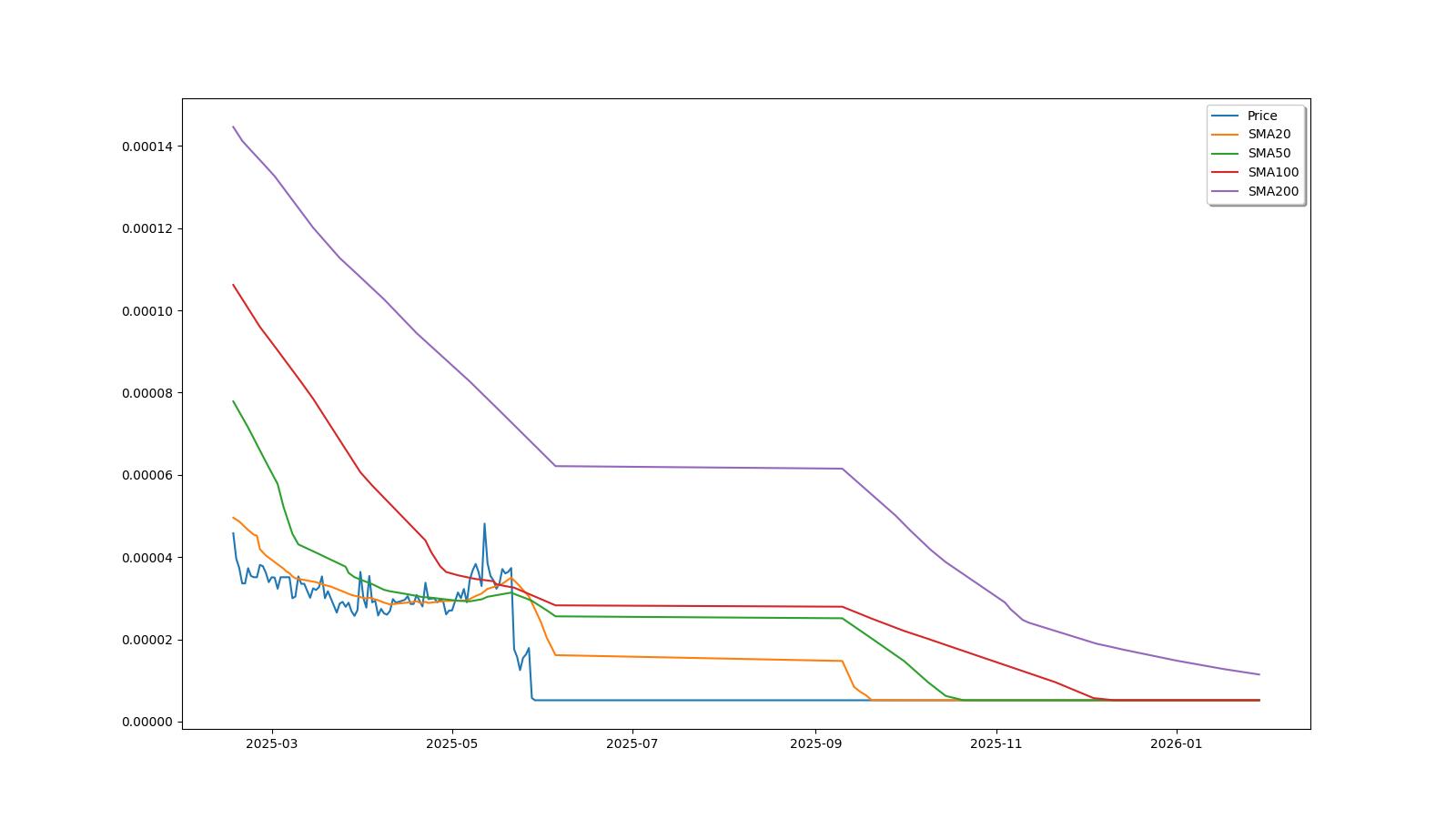 Frutti Dino Simple Moving Averages