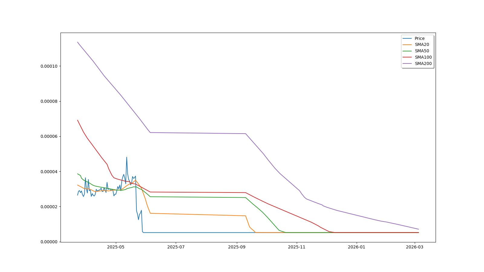 Frutti Dino Simple Moving Averages