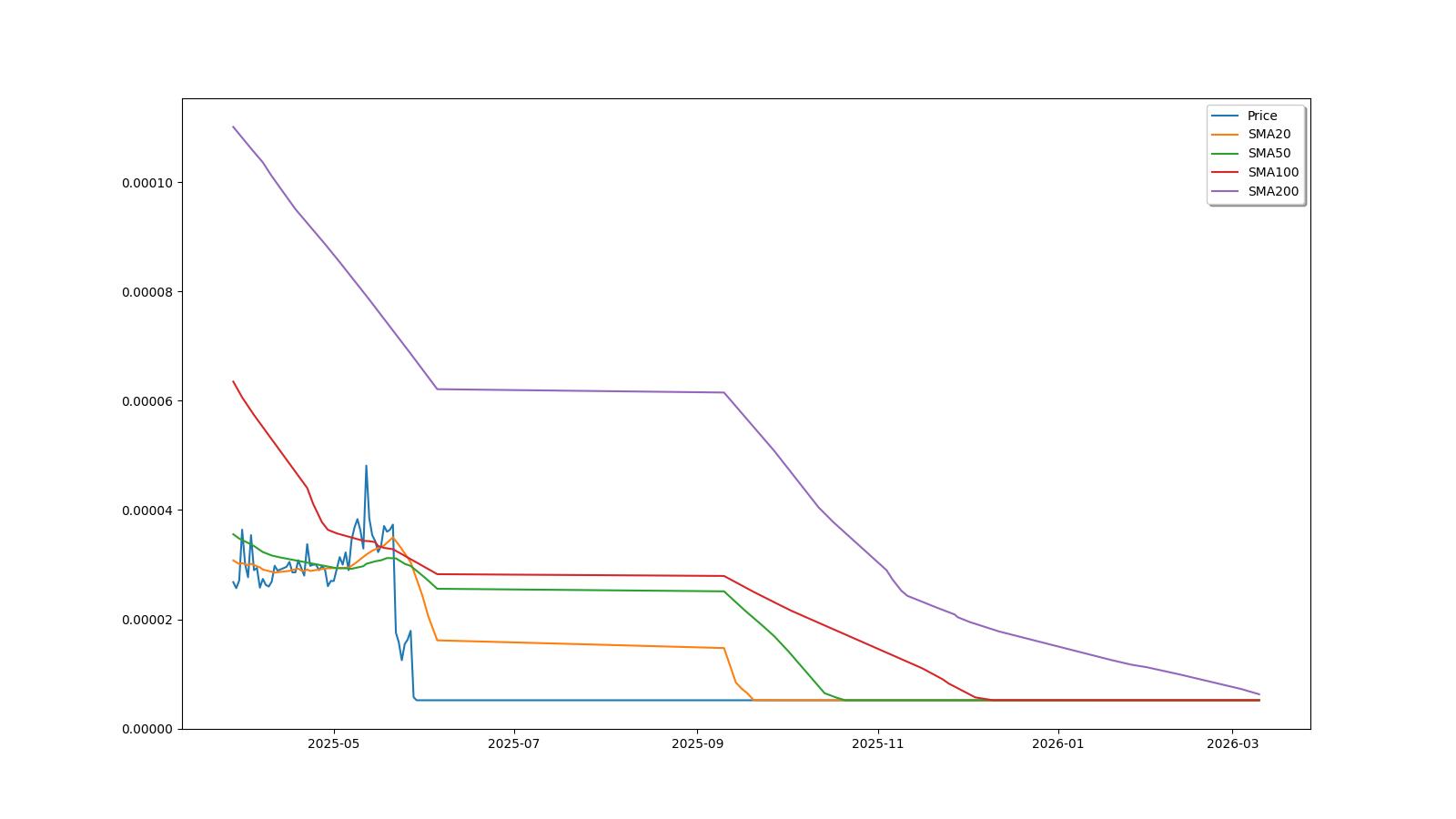 Frutti Dino Simple Moving Averages
