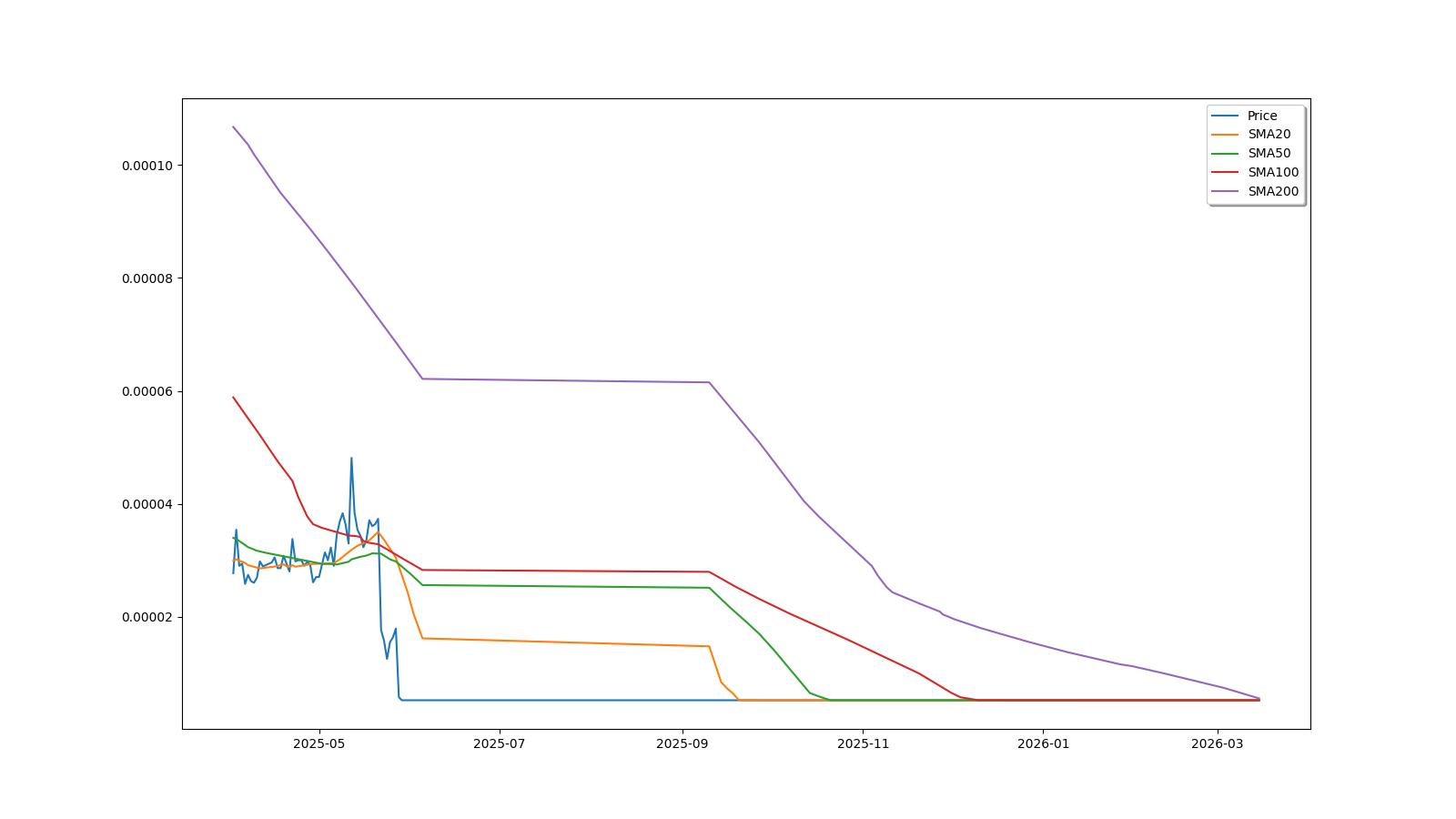 Frutti Dino Simple Moving Averages
