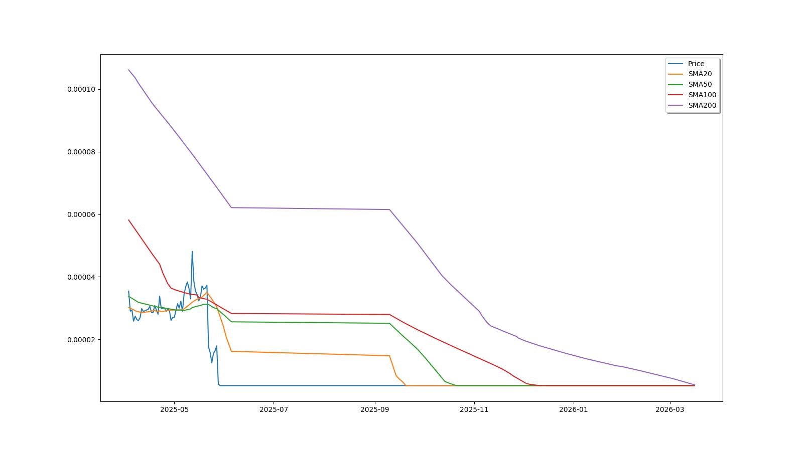 Frutti Dino Simple Moving Averages