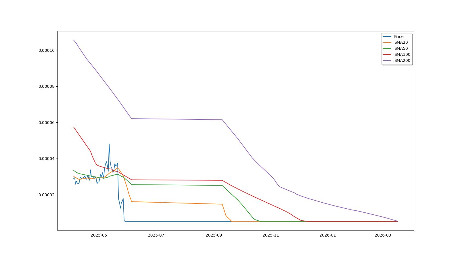 Frutti Dino Simple Moving Averages