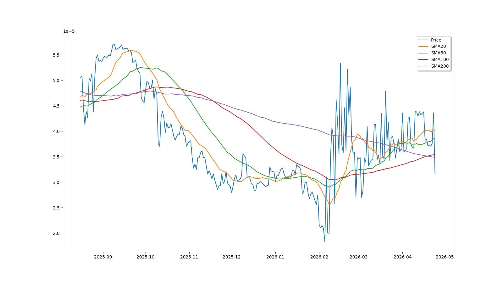 FTEC Simple Moving Averages