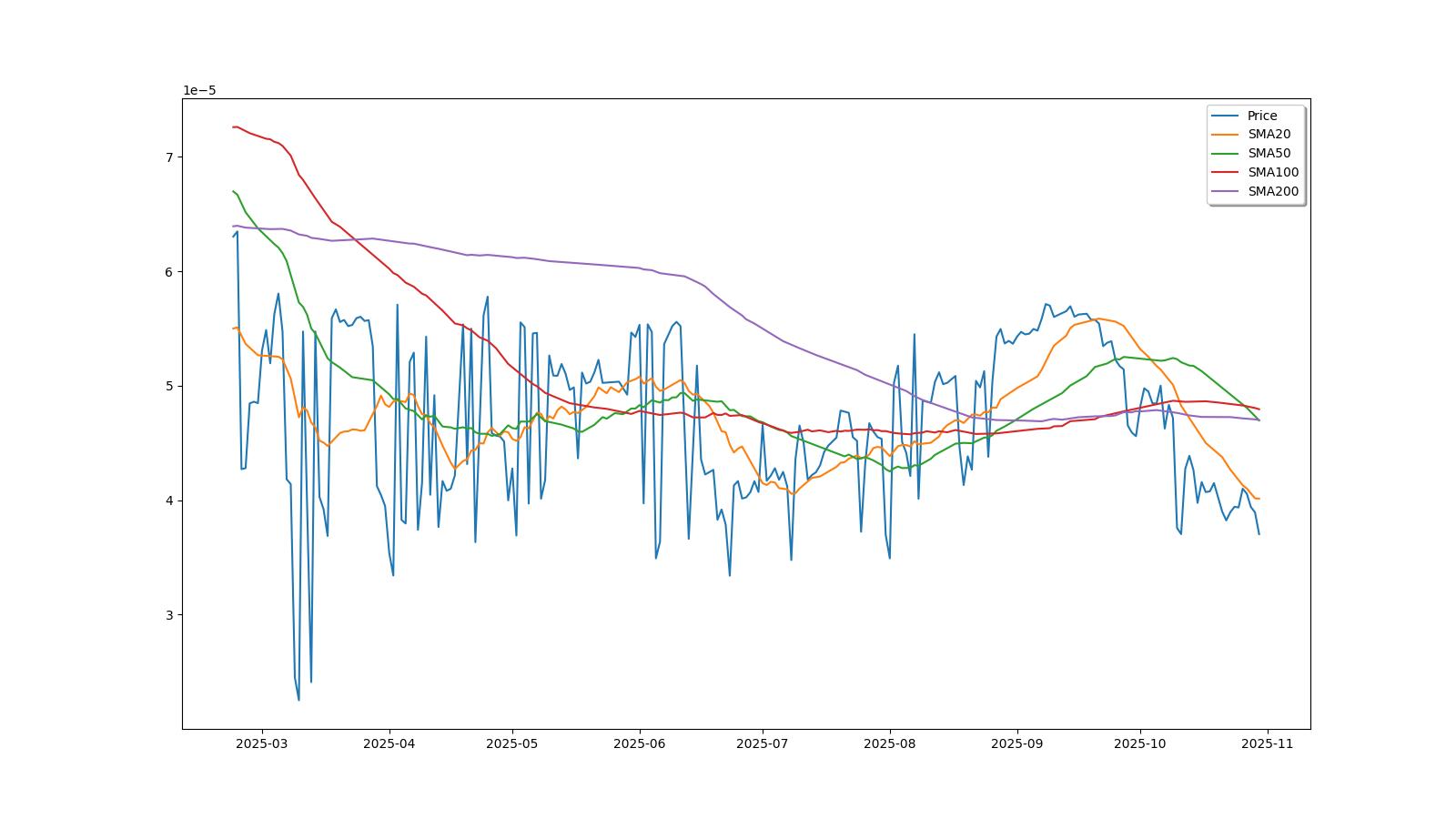FTEC Simple Moving Averages