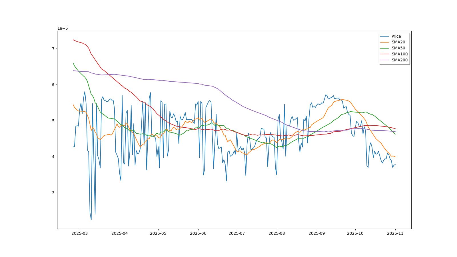 FTEC Simple Moving Averages