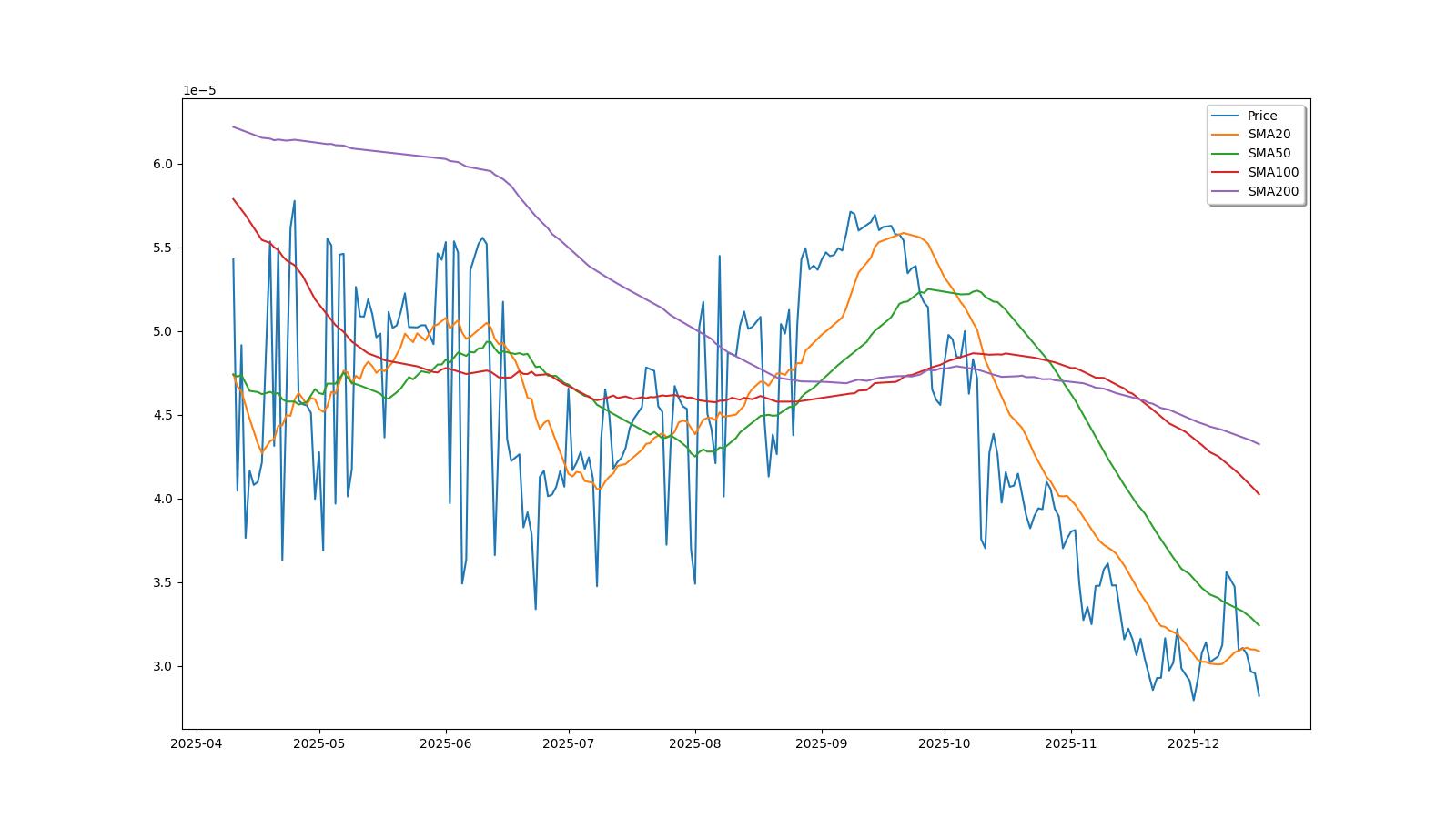 FTEC Simple Moving Averages