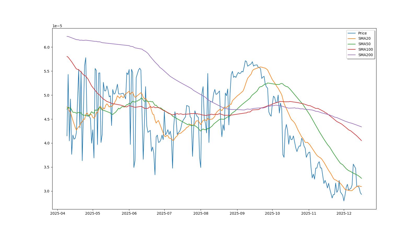 FTEC Simple Moving Averages