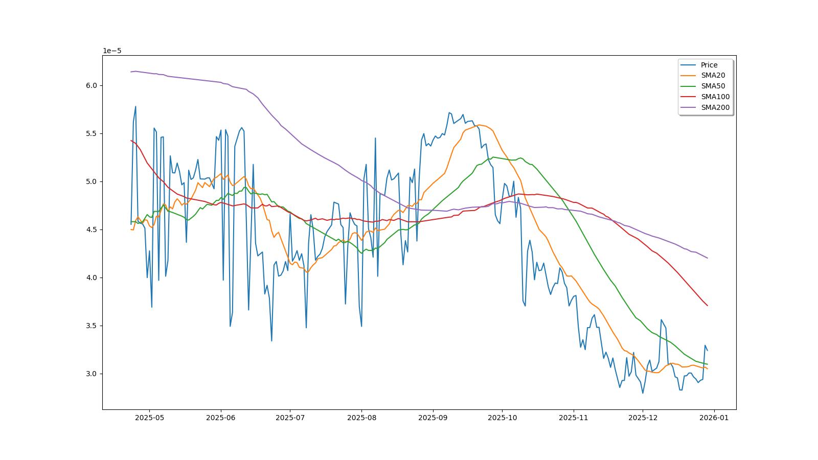 FTEC Simple Moving Averages