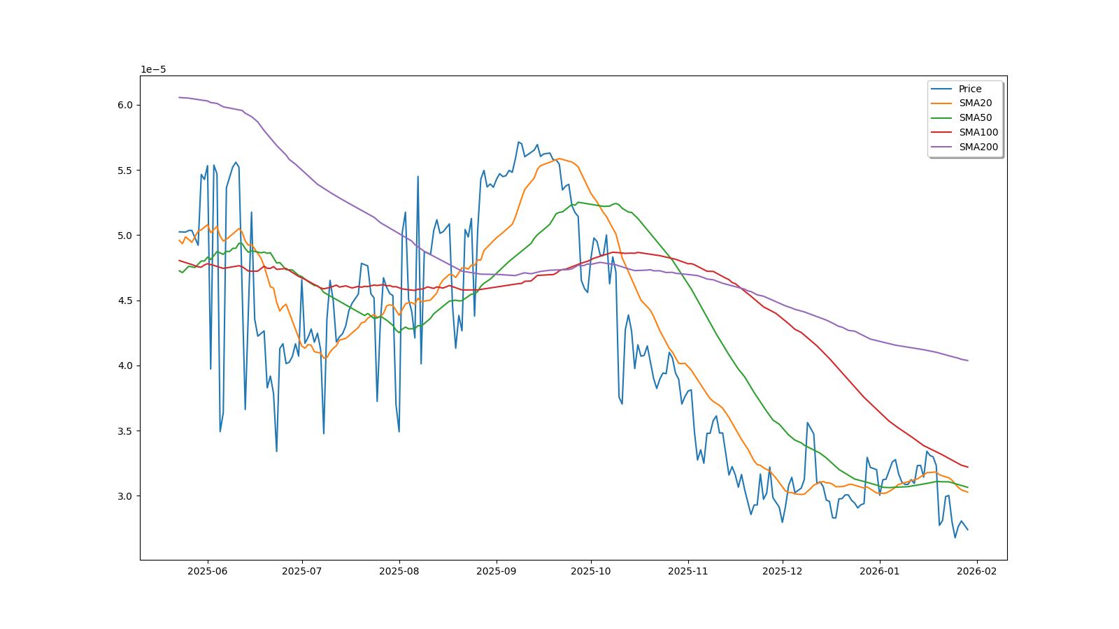FTEC Simple Moving Averages