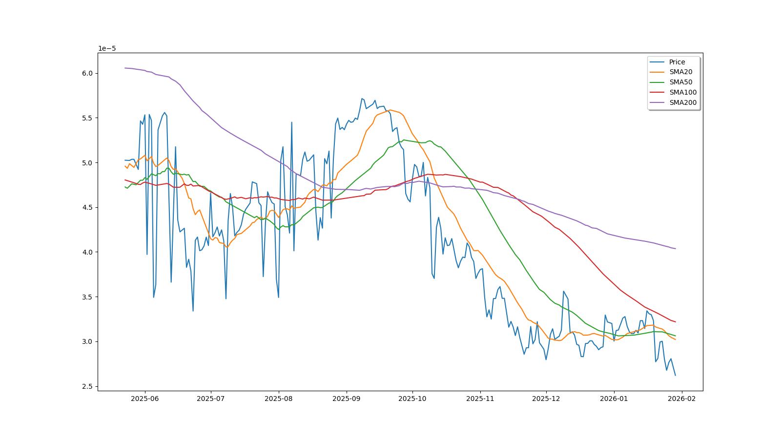 FTEC Simple Moving Averages