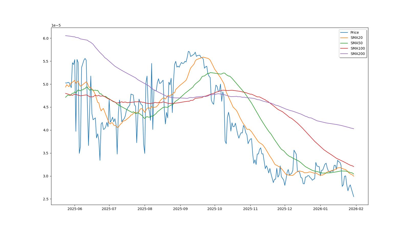 FTEC Simple Moving Averages