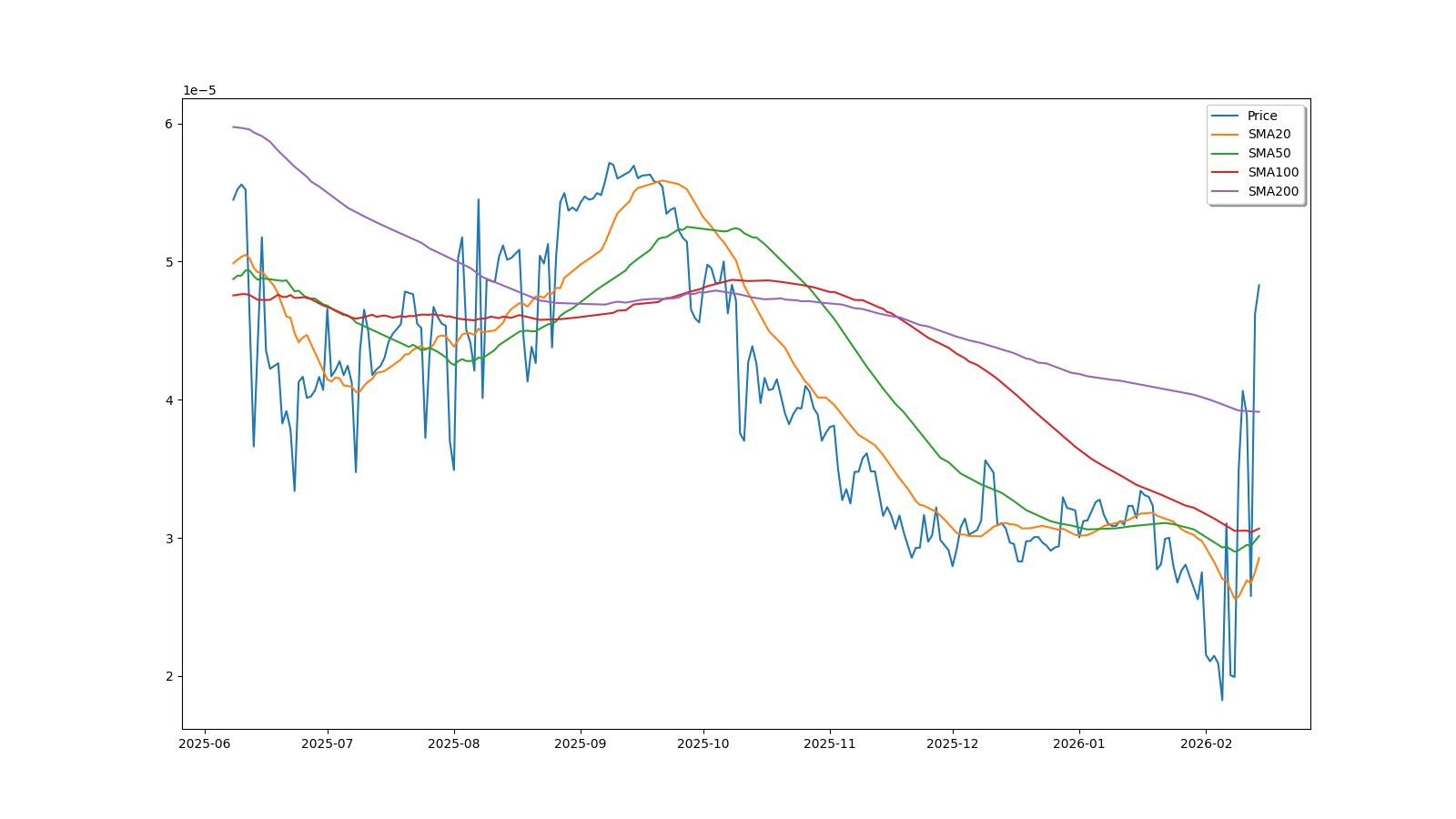 FTEC Simple Moving Averages