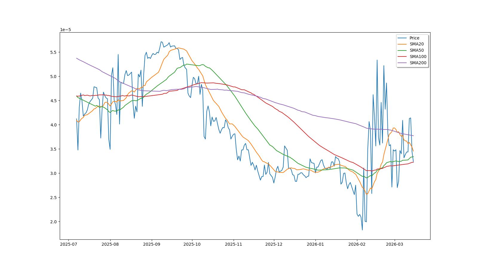 FTEC Simple Moving Averages